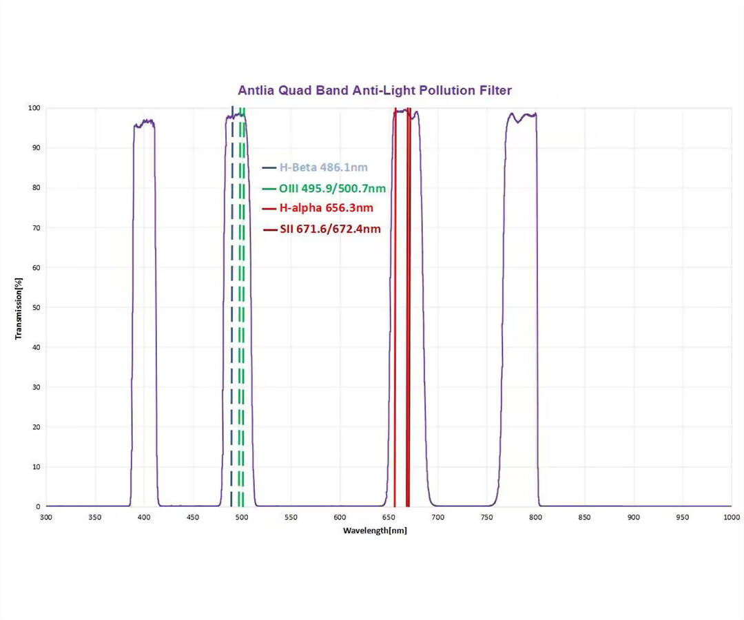 Antlia Quad Band Nebelfilter - Ausgewogene Farbdarstellung - auch bei ...